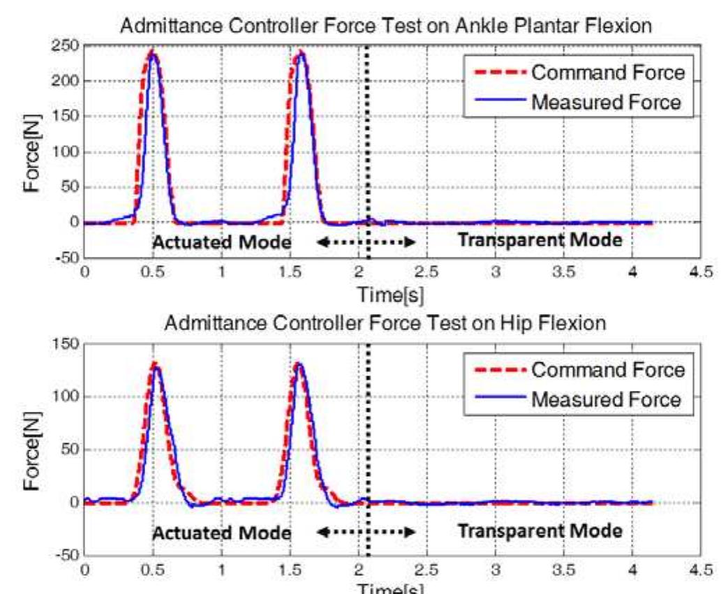 Admittance controller force test on the ankle plantar