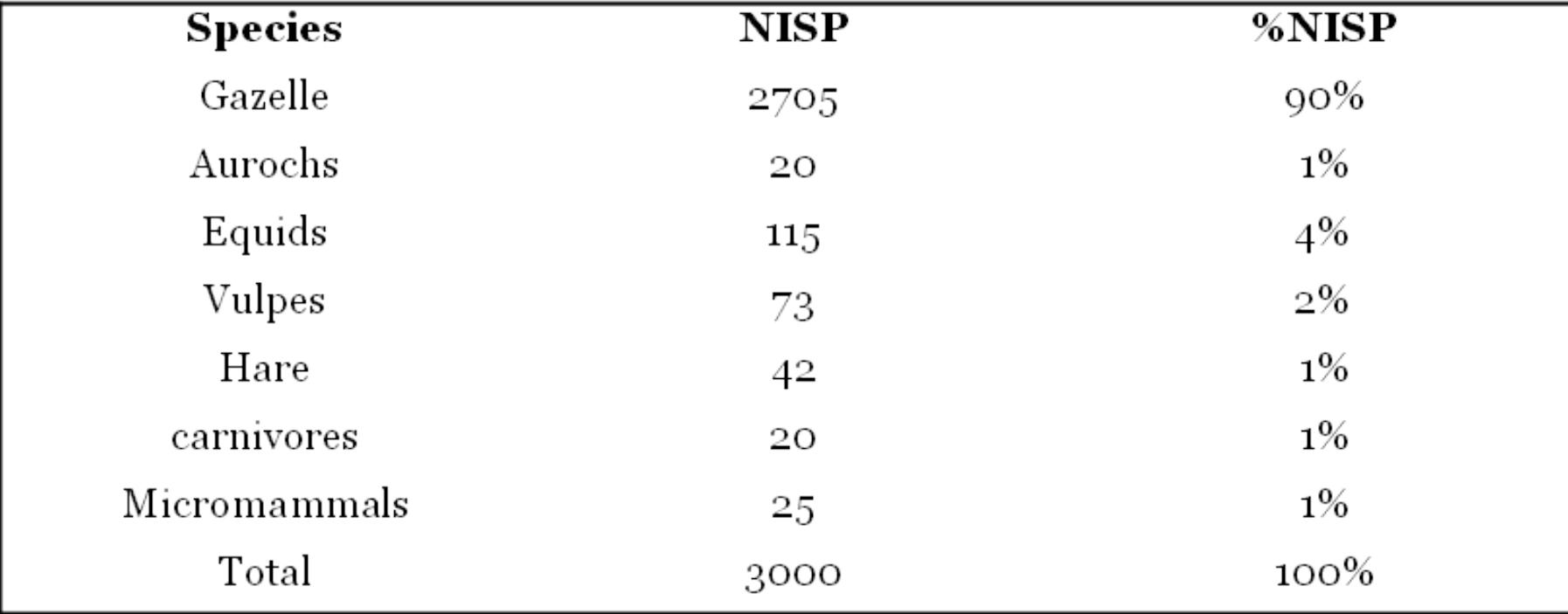 Post-cranial epiphysis fusion of gazelle bones have been