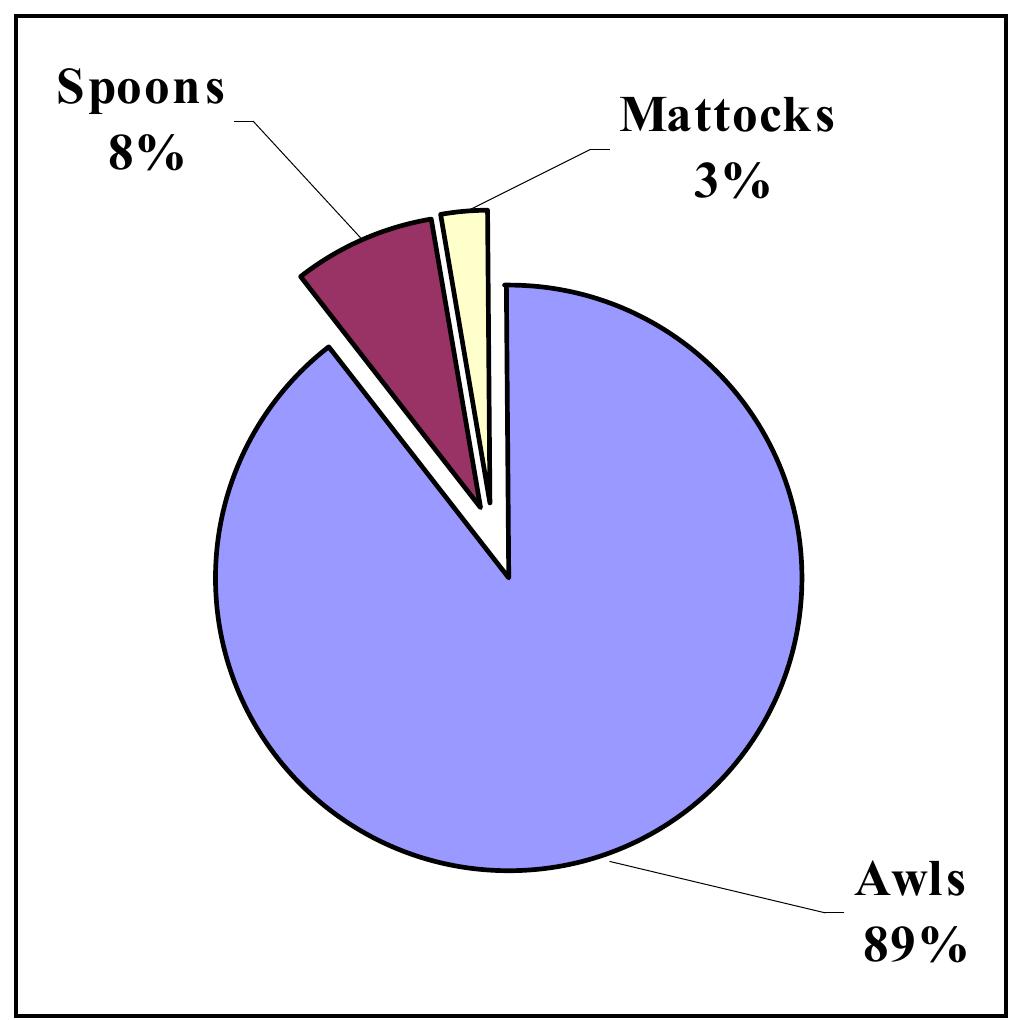Chart 2. structure of the typological group i awls