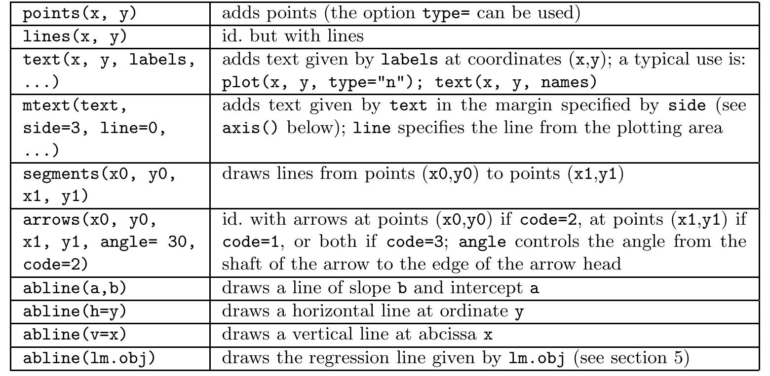 R has a set of graphical functions which affect an already