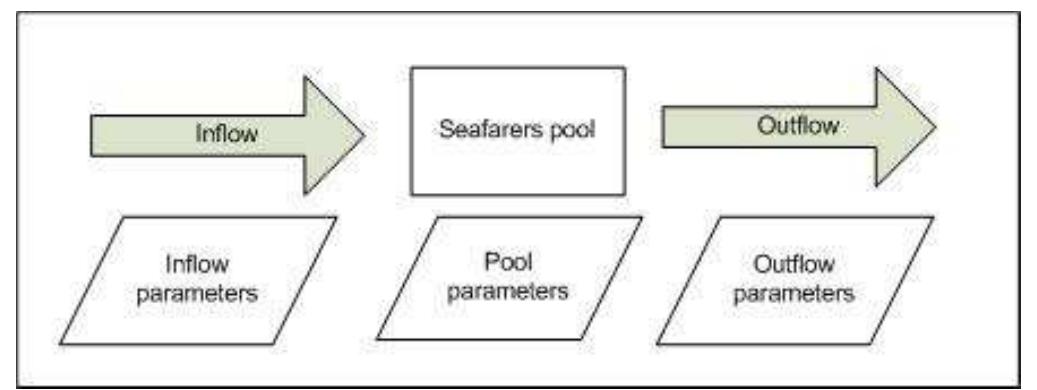 Simple concept of seafarers’ pool (authors) as any labour
