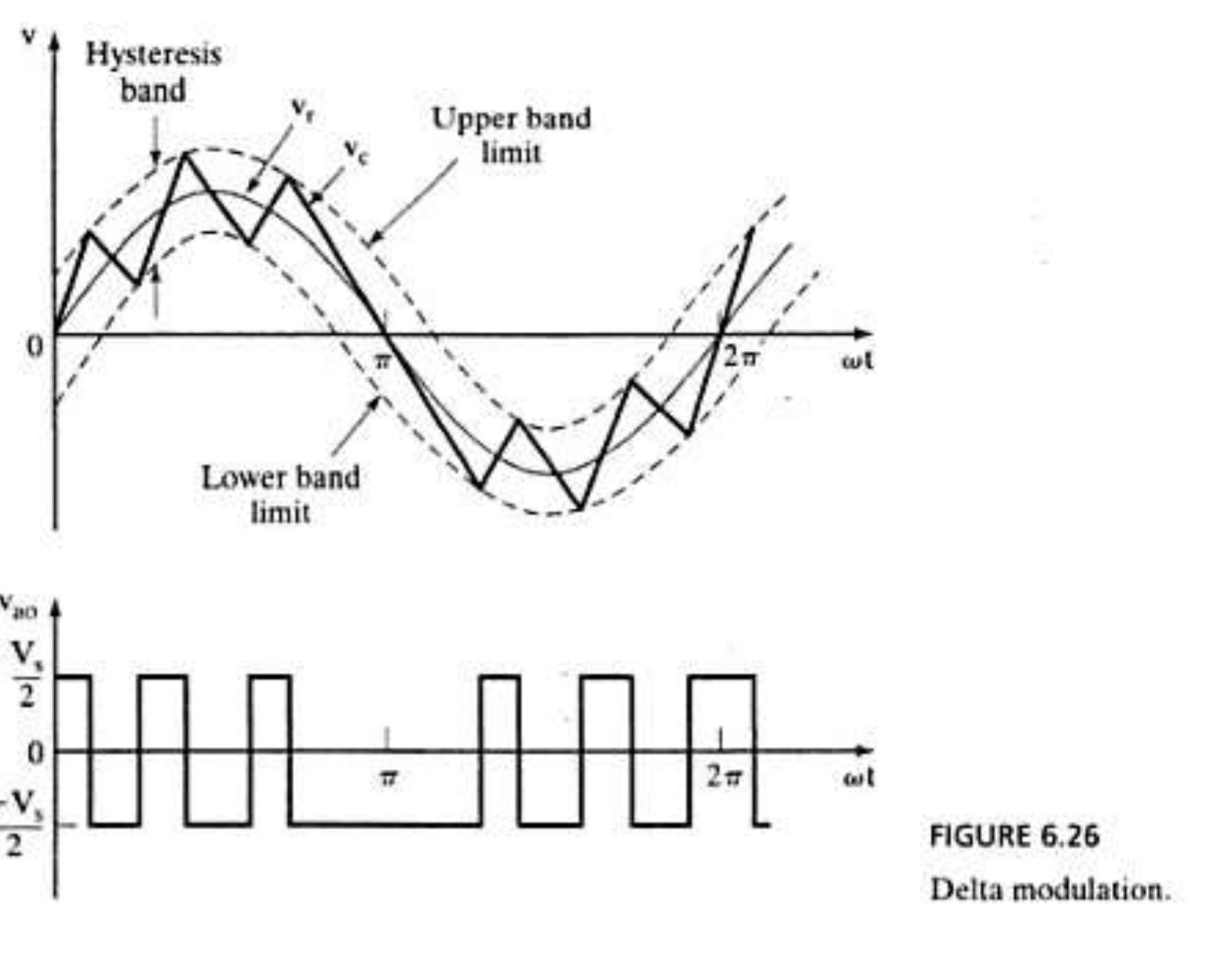 The generations of gating signals with sinusoidal pwm are