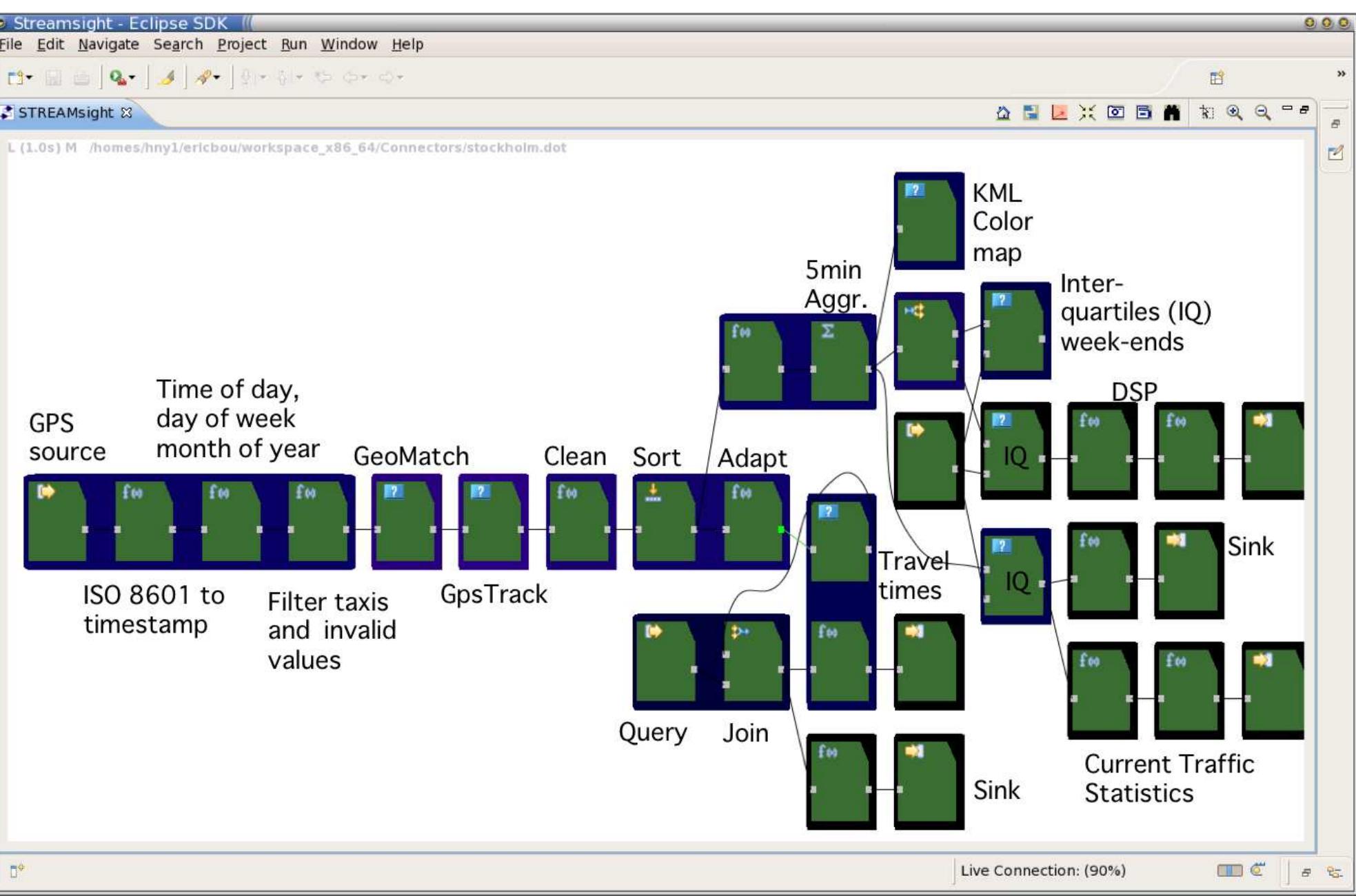 Application flow graph of operators, with labels describing