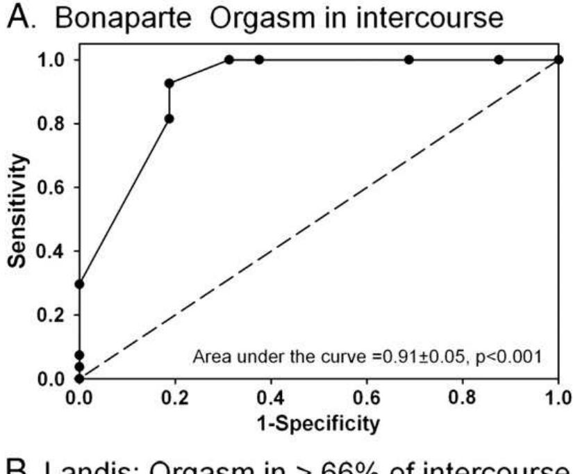 Figure 6 - from Female sexual arousal: Genital anatomy and