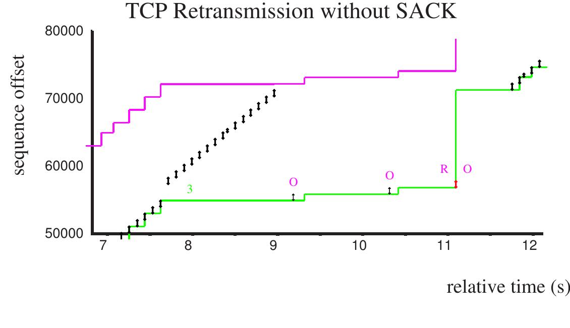 4: tcp retransmission without sack acknowledgement is a