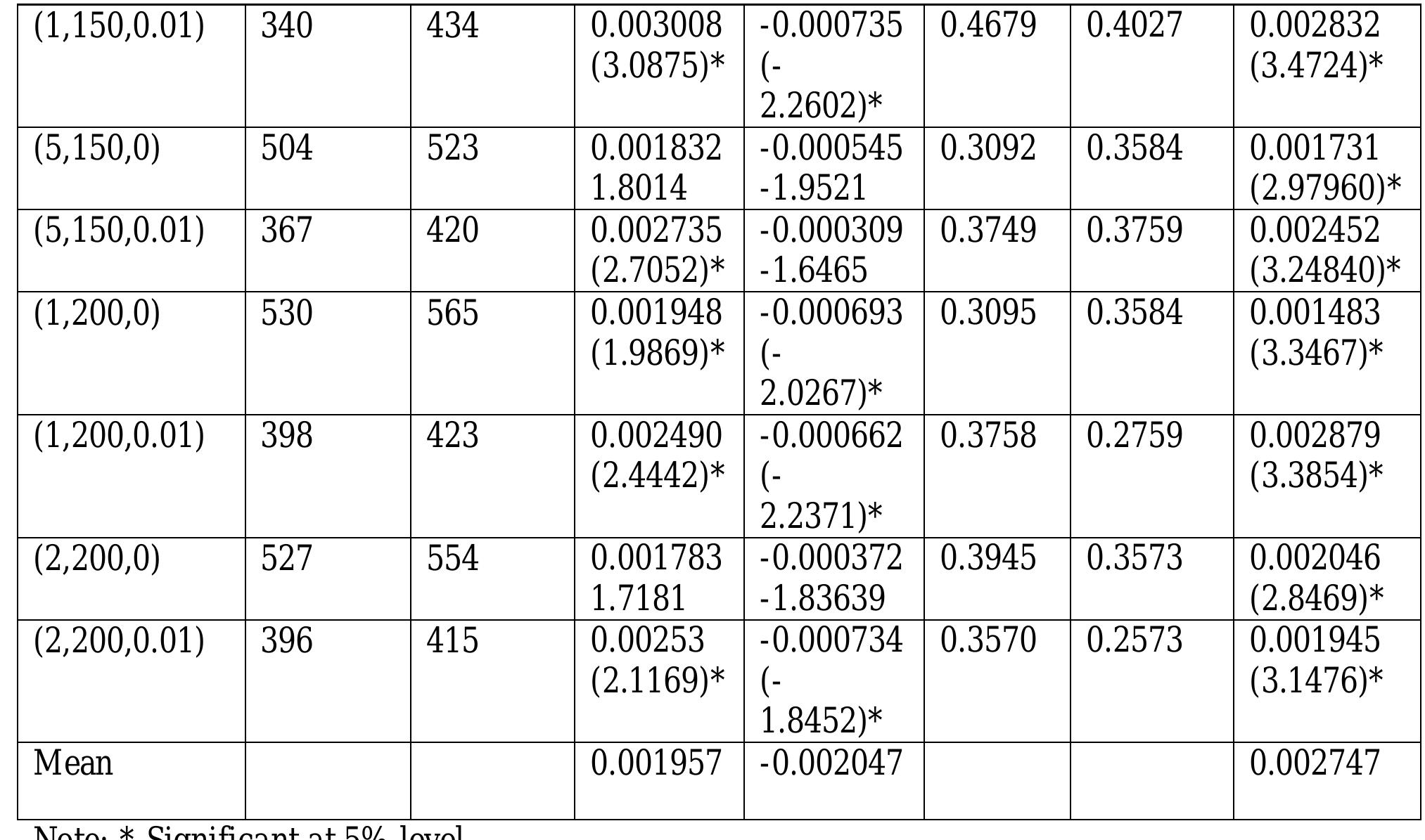 Table 7 - Testing the weak-form efficiency of Vietnamese