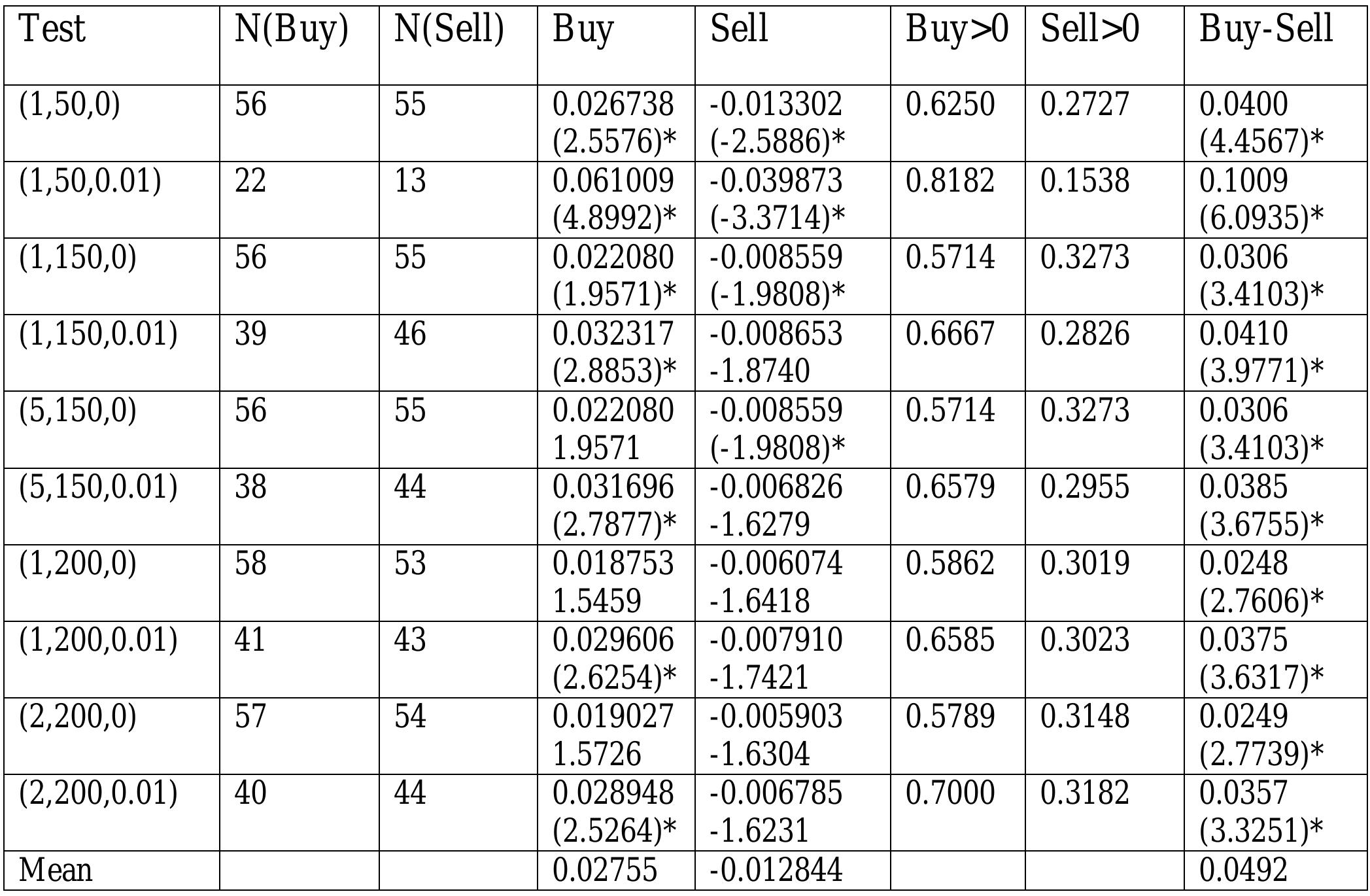 Table 8 - Testing the weak-form efficiency of Vietnamese
