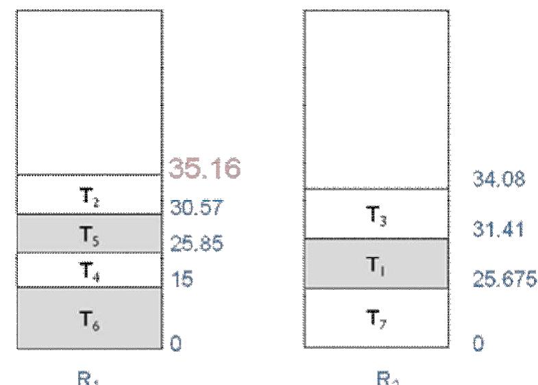 2 gantt chart of enhanced max-min (proposed) algorithm
