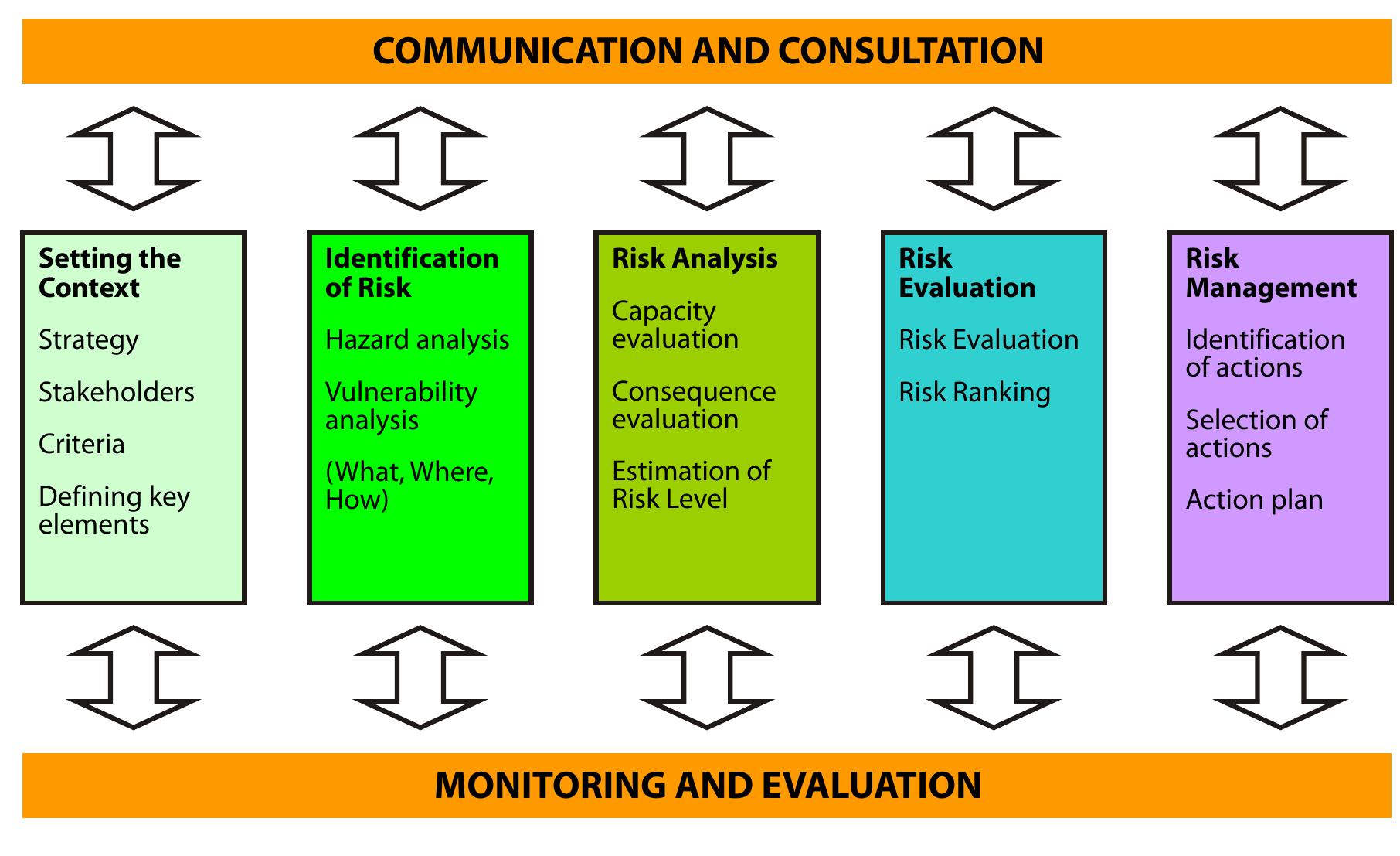 2. risk management processes
