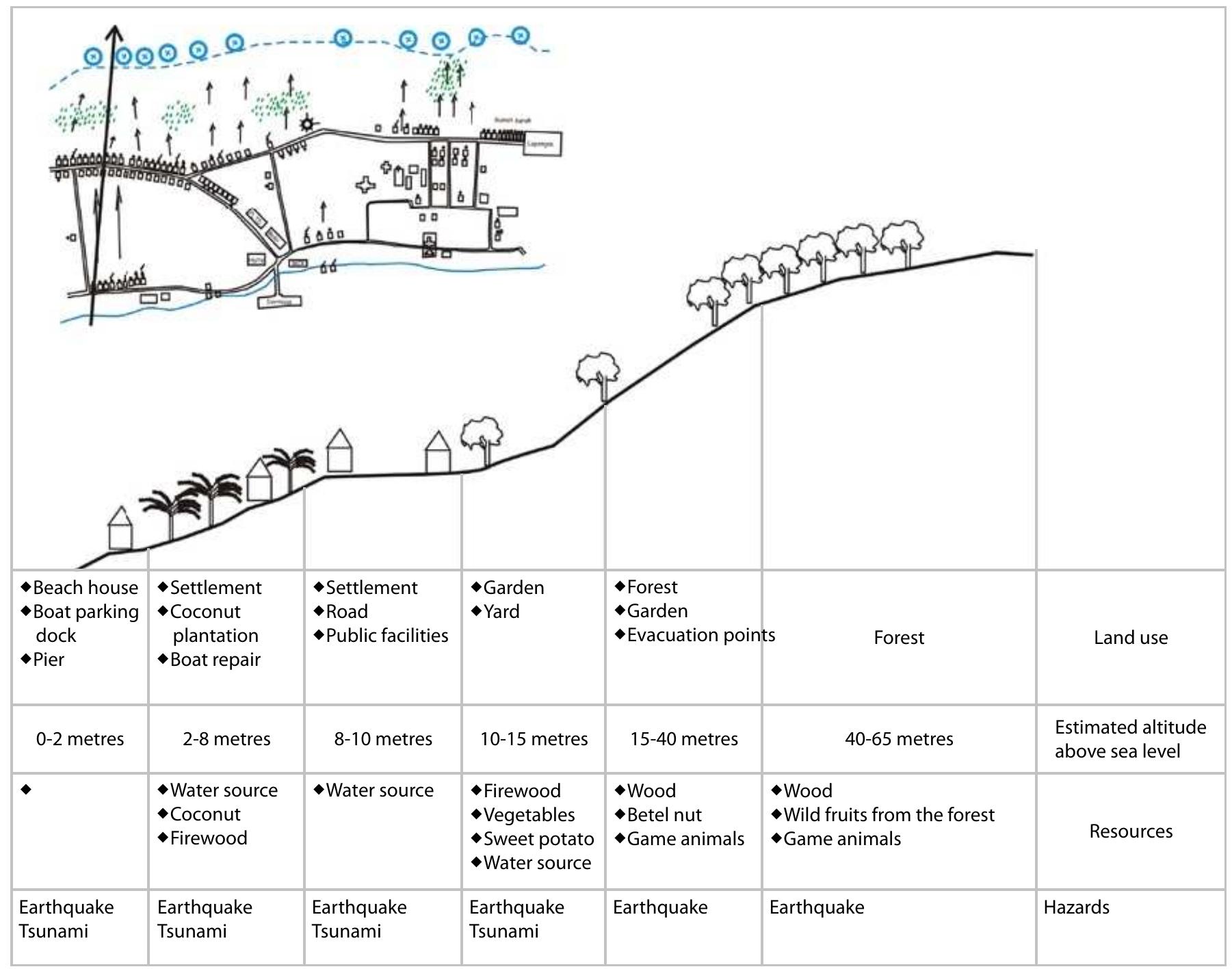 4. transect walk of marsinam village of west papua,