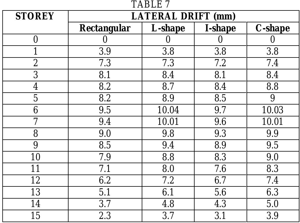 Max lateral drift for various storey heights