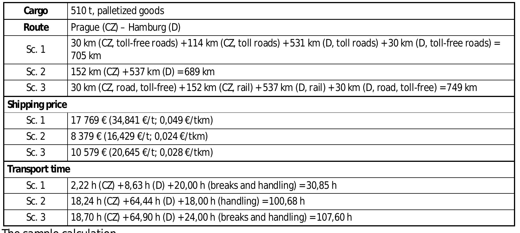 Table 4 - COMPARATIVE MODEL OF UNIT COSTS OF ROAD AND RAIL