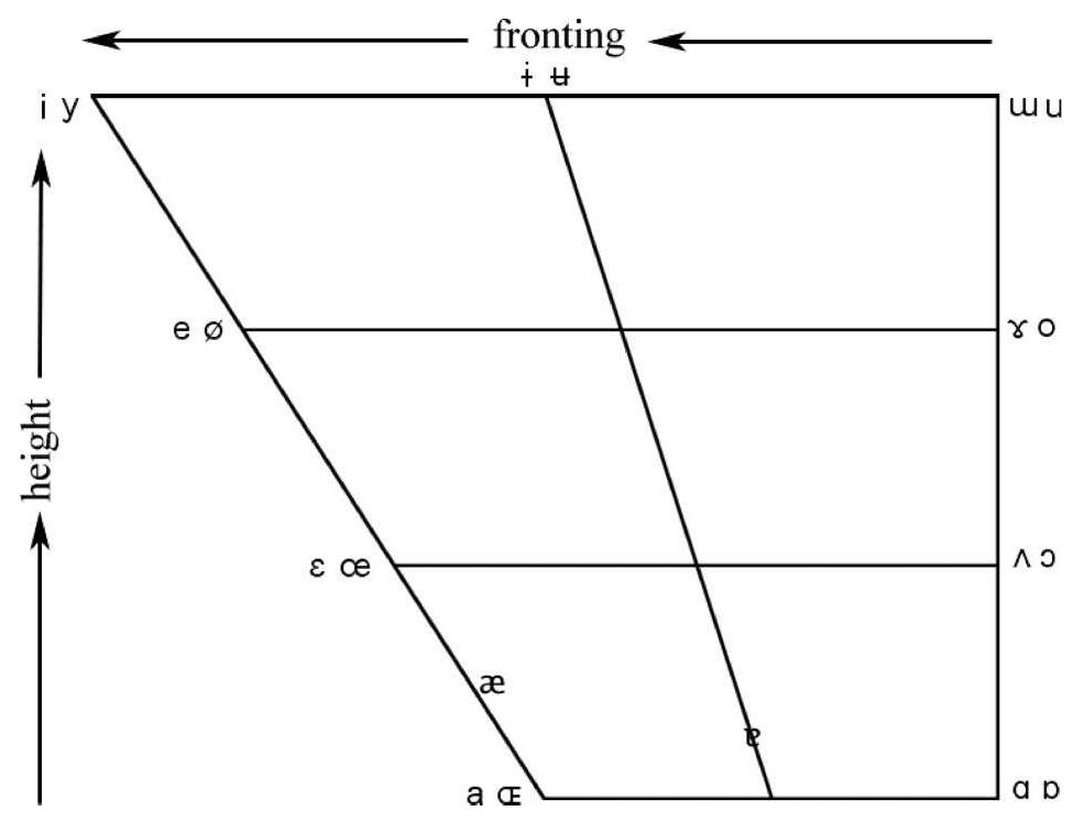 Figure 1 - from Vowel transcription systems: An Australian