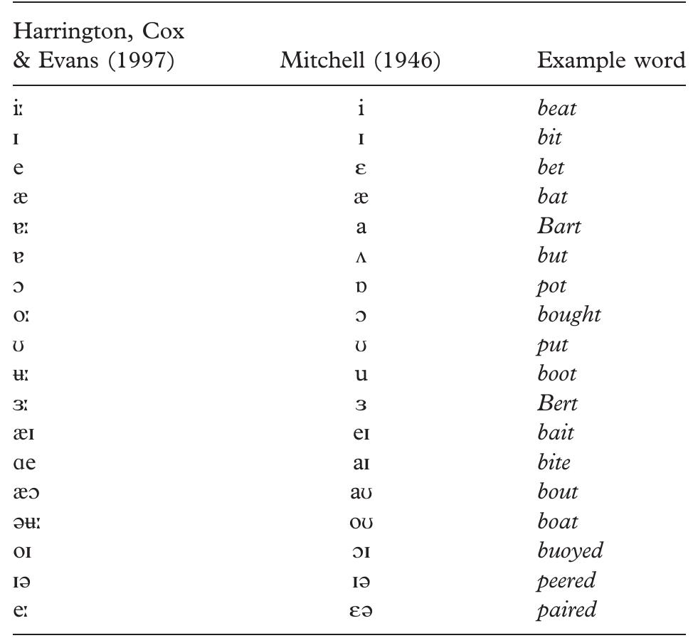 Table 1 - from Vowel transcription systems: An Australian