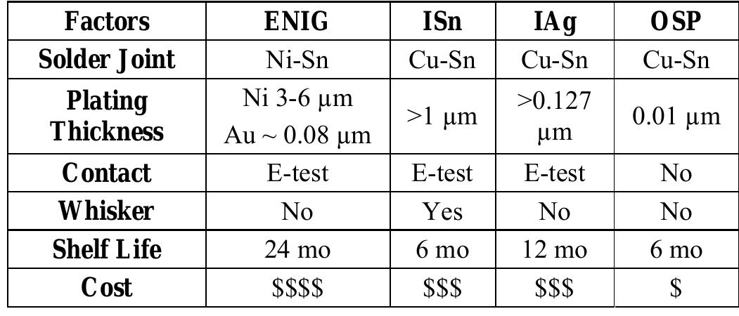 A basic comparison of electroless/immersion plating