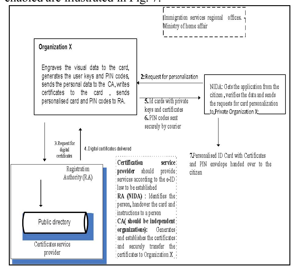 Digital certificates issuing process