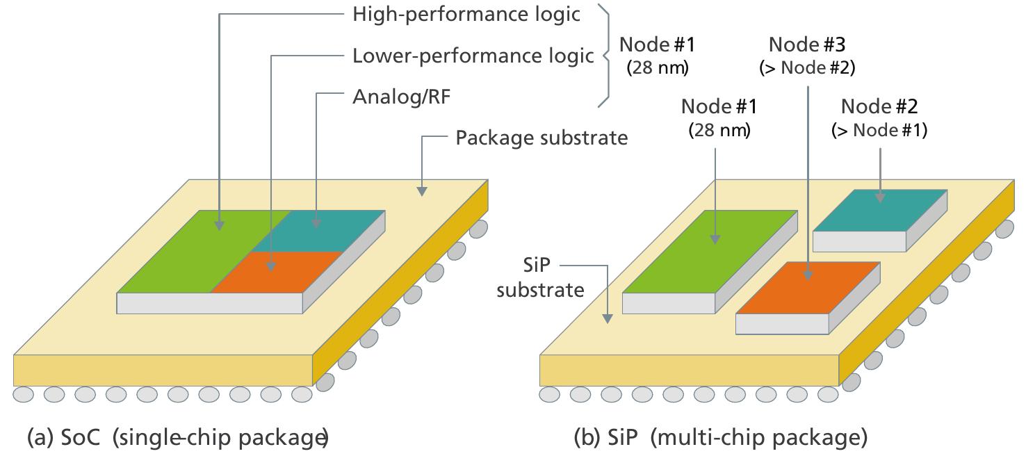 System-on-chip (soc) compared to system-in package (sip, one