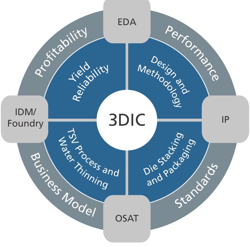 Profitable 3d ic design requires a well-defined ecosystem