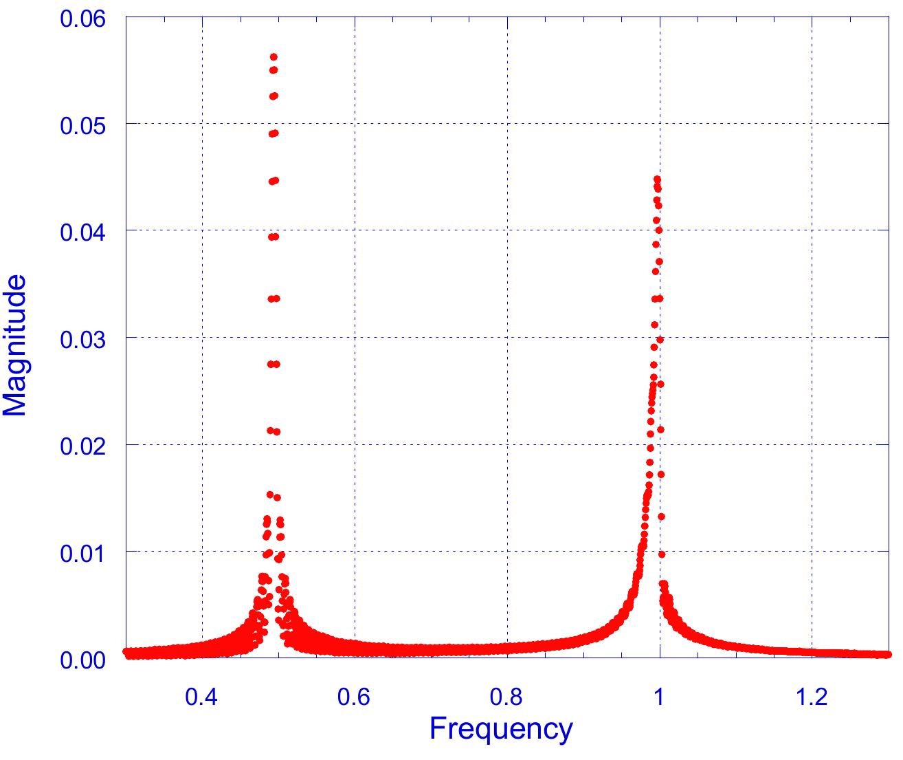 The fourier transform of the double pendulum data in figure