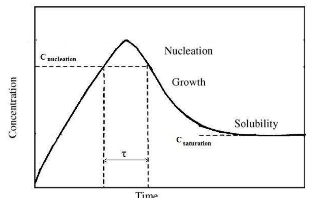 Lamer diagram. the lamer diagram: