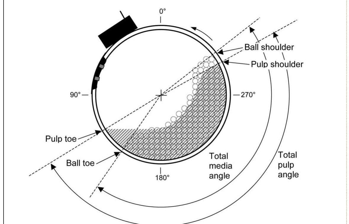 —cross-section of the mill with angular references