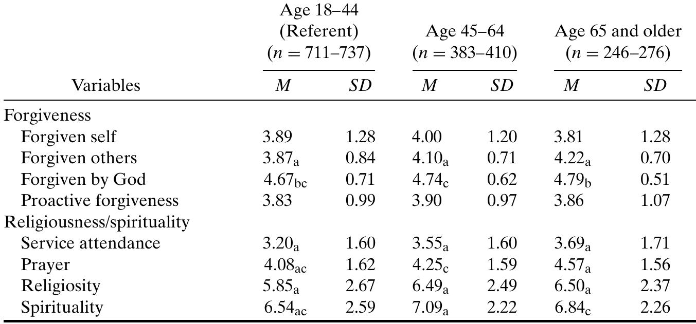 Note Like Subscripts Denote Significant Differences Between