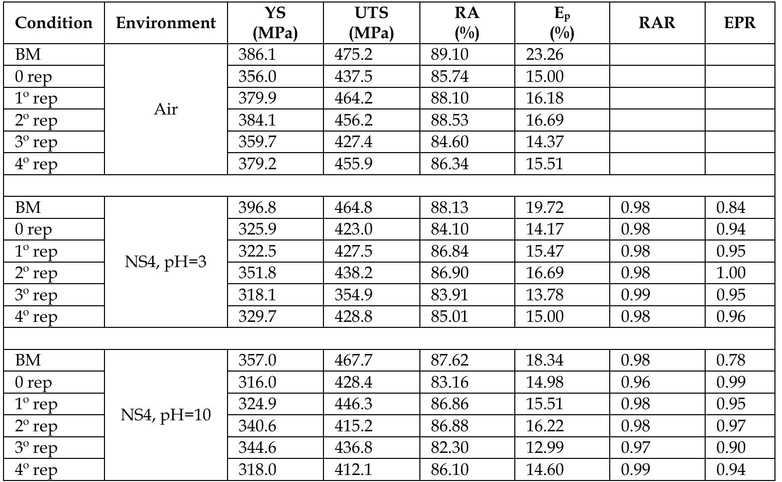Table 5 - 7 Assessment of Stress Corrosion Cracking on