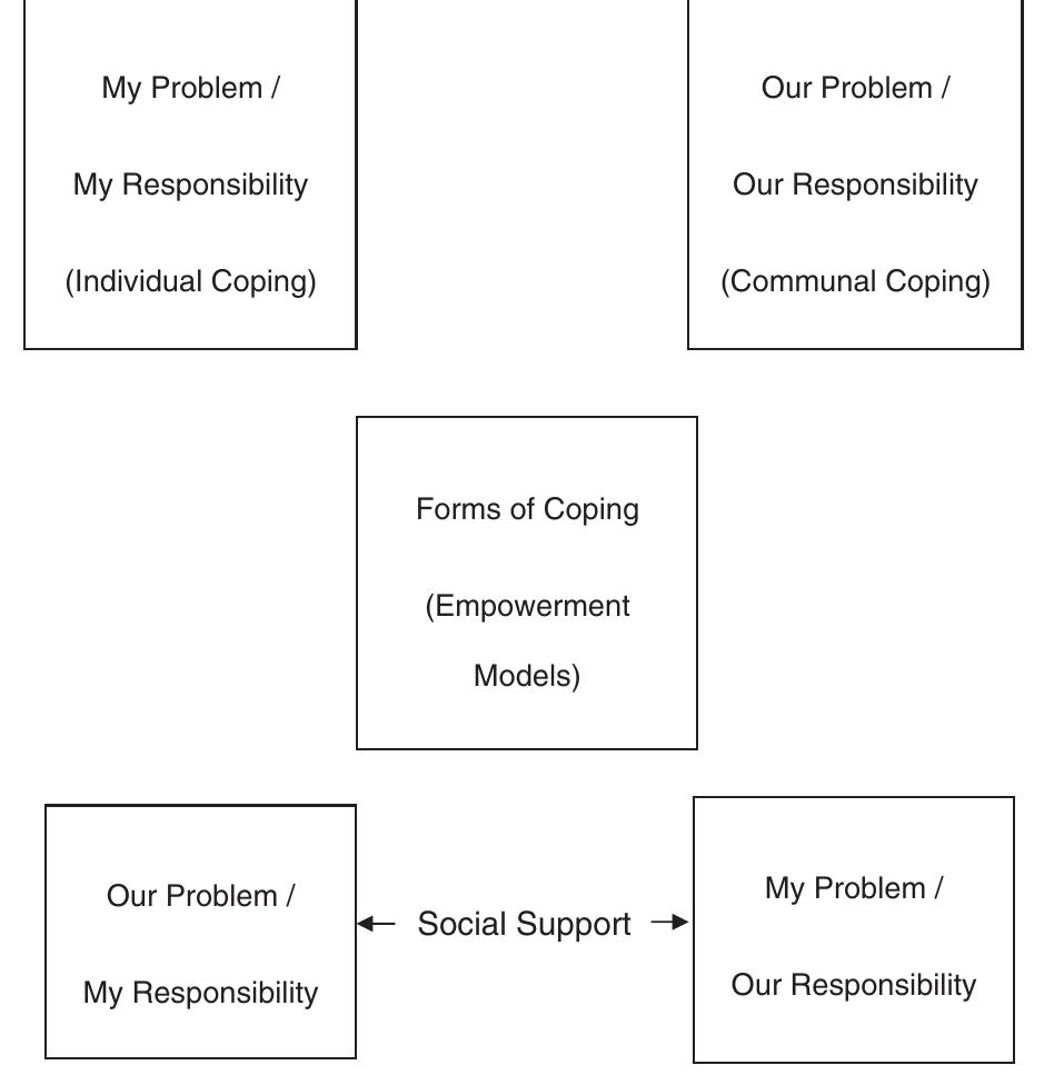 Forms of coping: empowerment models. adapted from lyons,