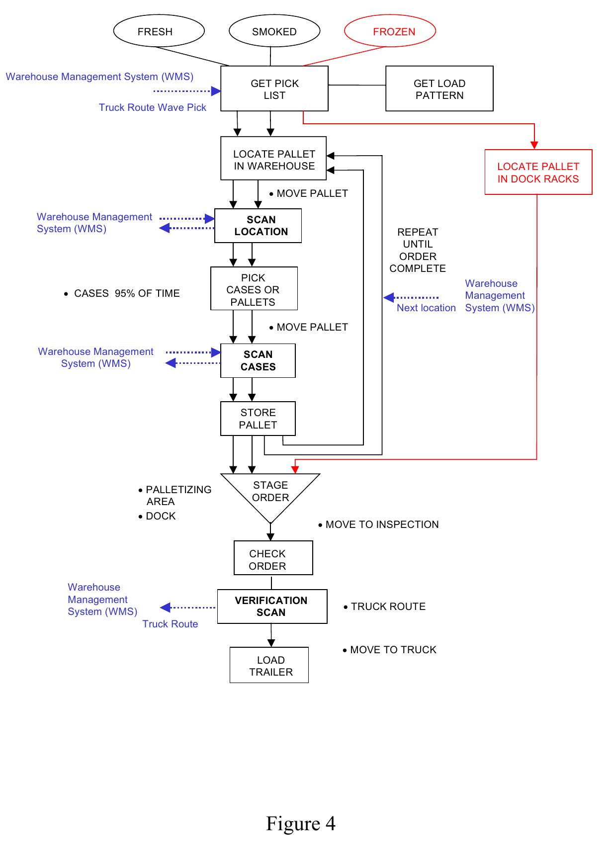 Figure 4 - Applying Lean Concepts in a Warehouse Operation