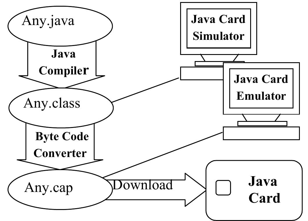 (PDF) Smart Cards and their Operating Systems