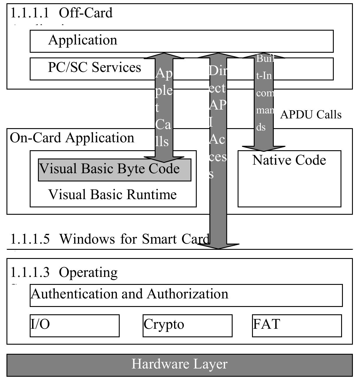 Windows for smart card architecture