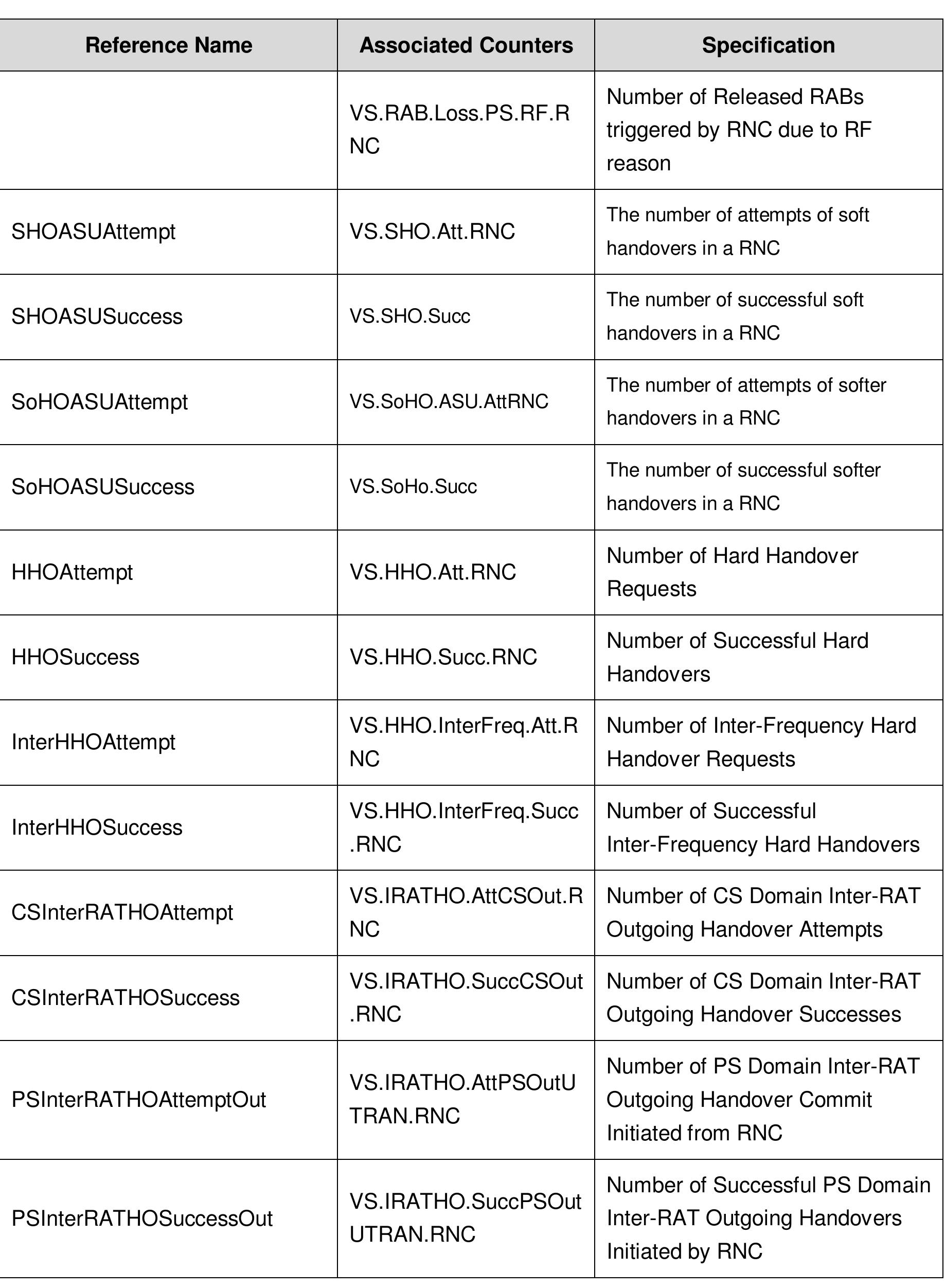 Table 14 - HUAWEI RAN KPI for Performance Management (RNC