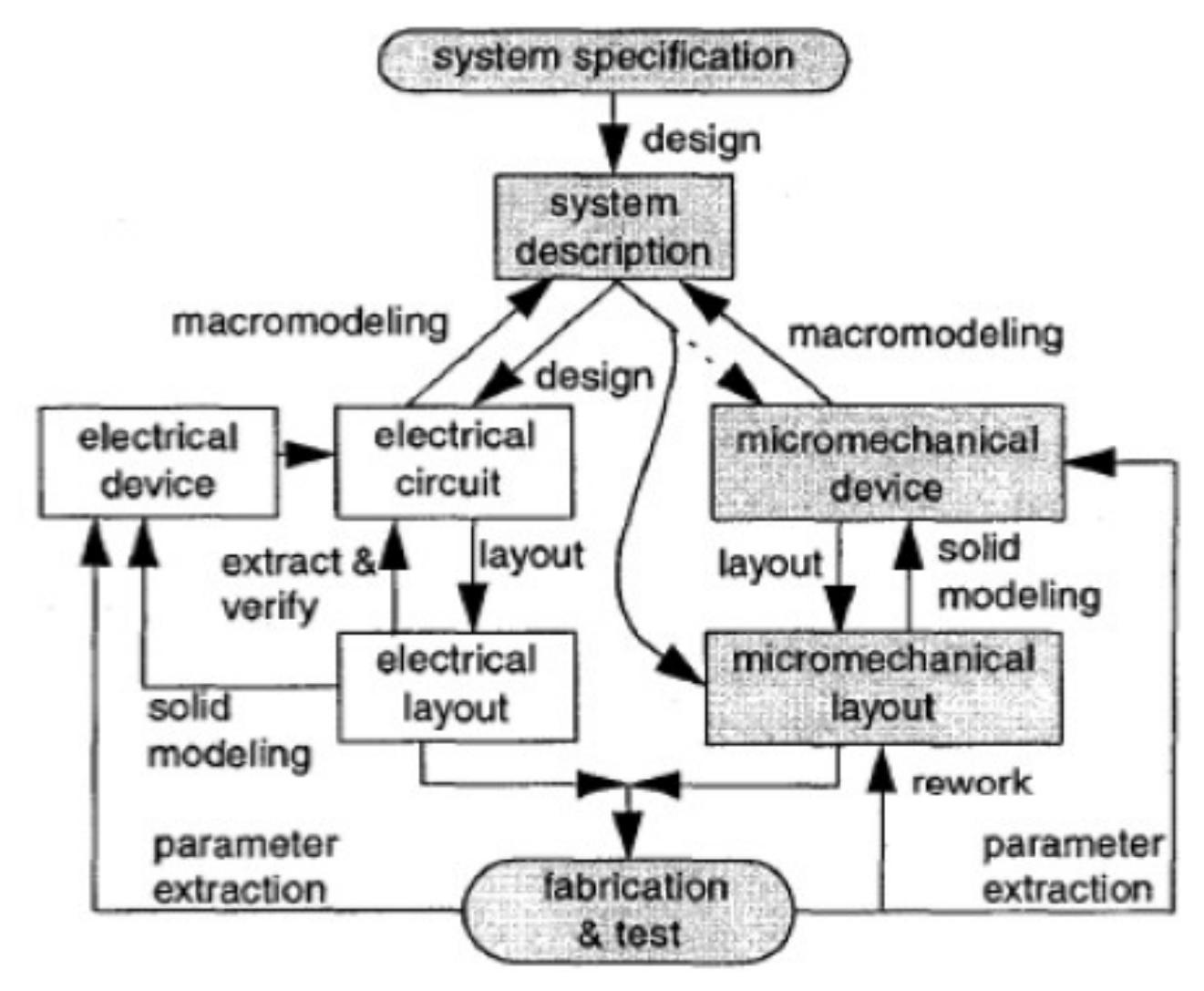 Commonly used mems design flow as depicted in figure 3, the