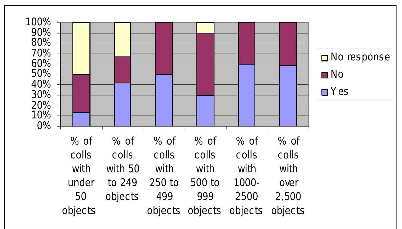 Breakdown of the percentage of collections with school
