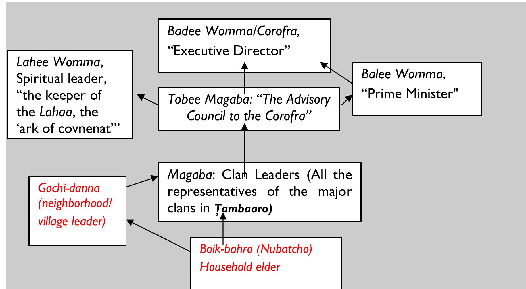 2. tambaaro traditional political leadership positions and