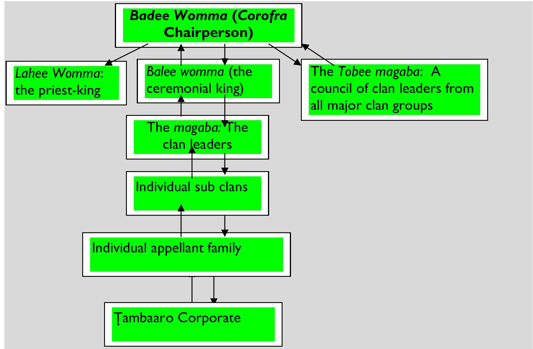 3. tambaaro traditional hierarchal structure in political