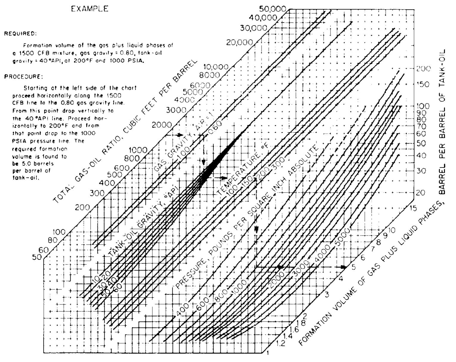 13—chart for calculating total formation volume by