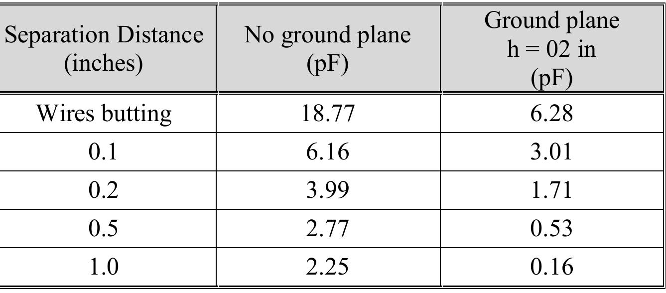 —6. mutual capacitance in two wires table 3-6 shows how
