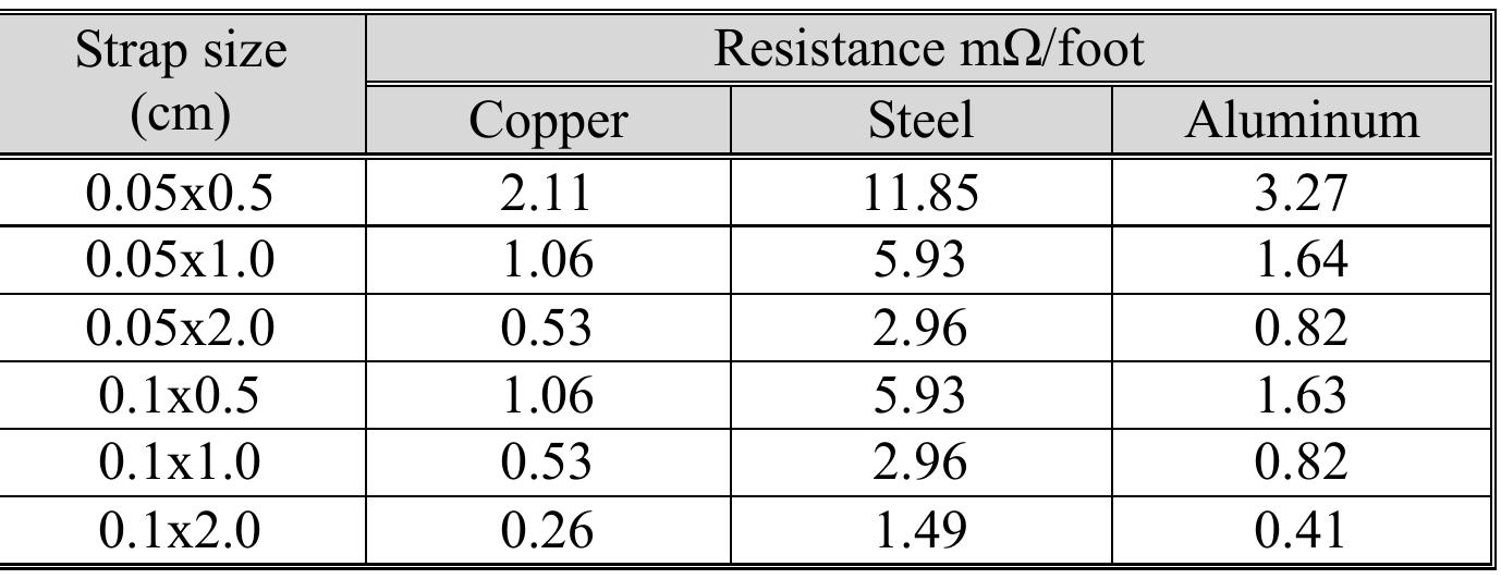 -9. resistance in grounding straps inductance 3.11. table