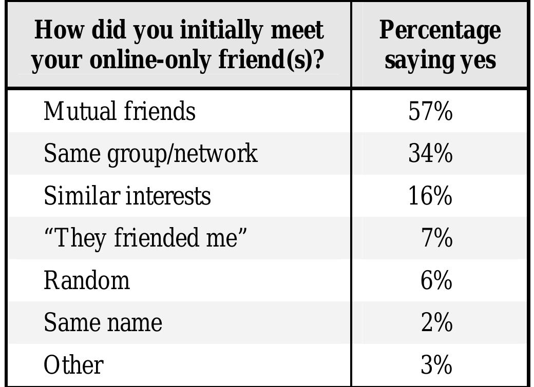 (PDF) Facebook "Friends": How Online Identities Impact Offline ...