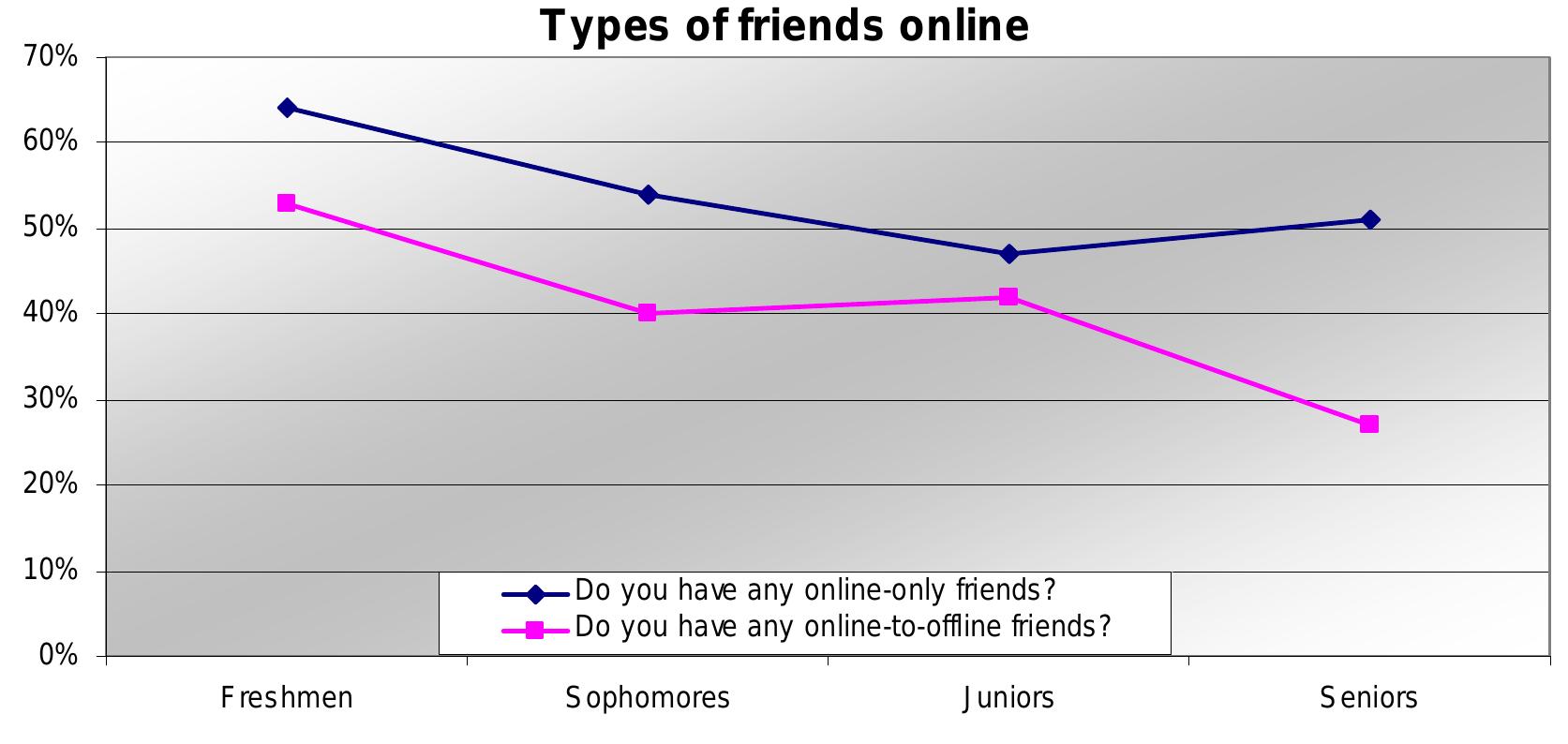 (PDF) Facebook "Friends": How Online Identities Impact Offline ...
