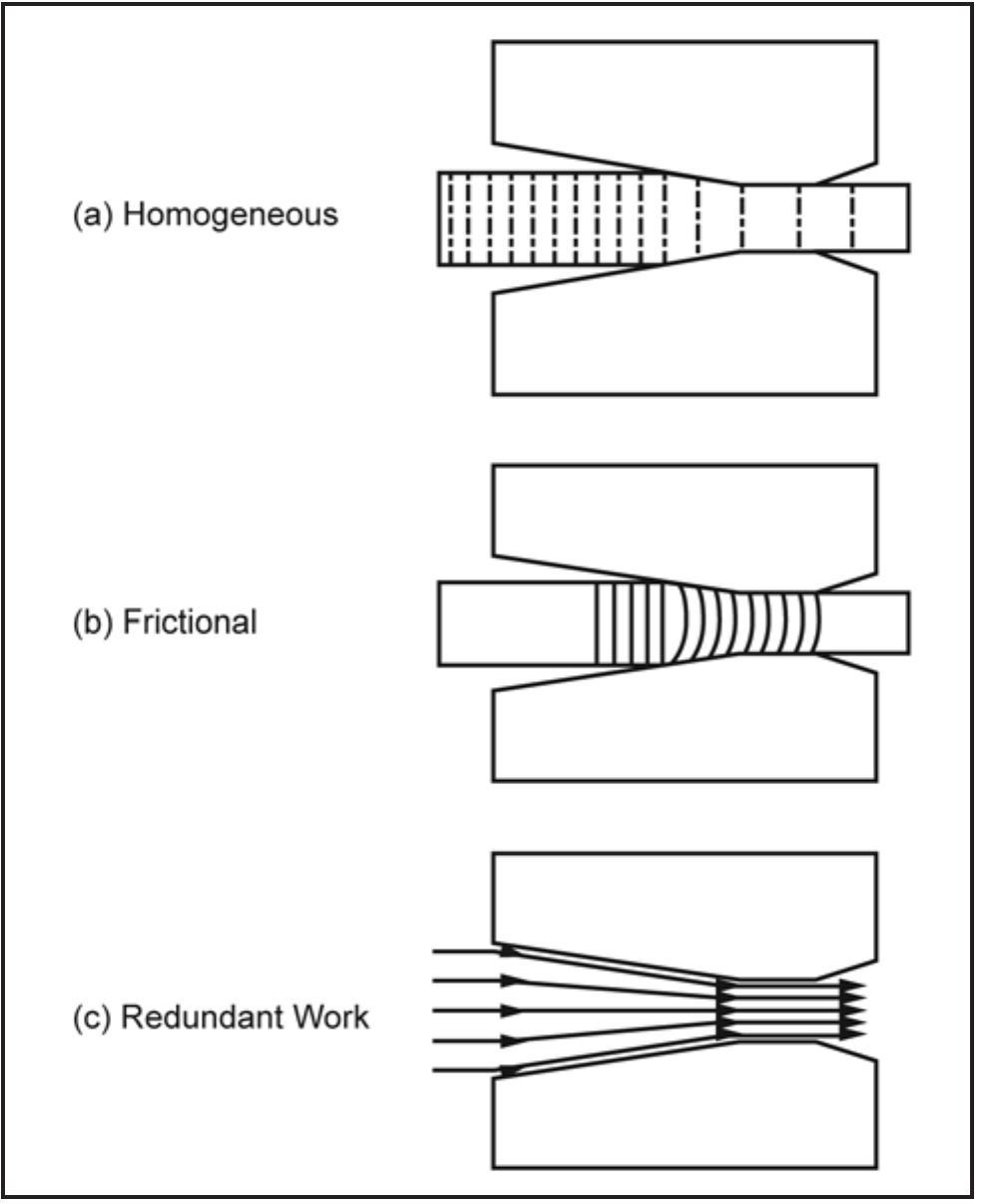 (PDF) THEORY OF WIREDRAWING