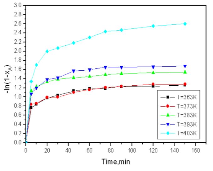 Pseudo First Order Kinetic Plot Of Esterification Of