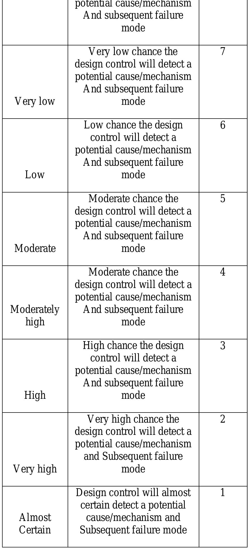 The Product Of Severity Occurrence And Detection Gives