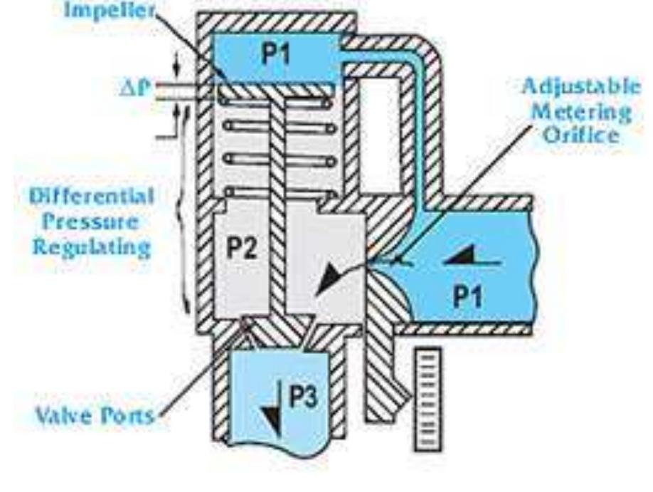 Pressure regulating valve ports. pressure regulating valve