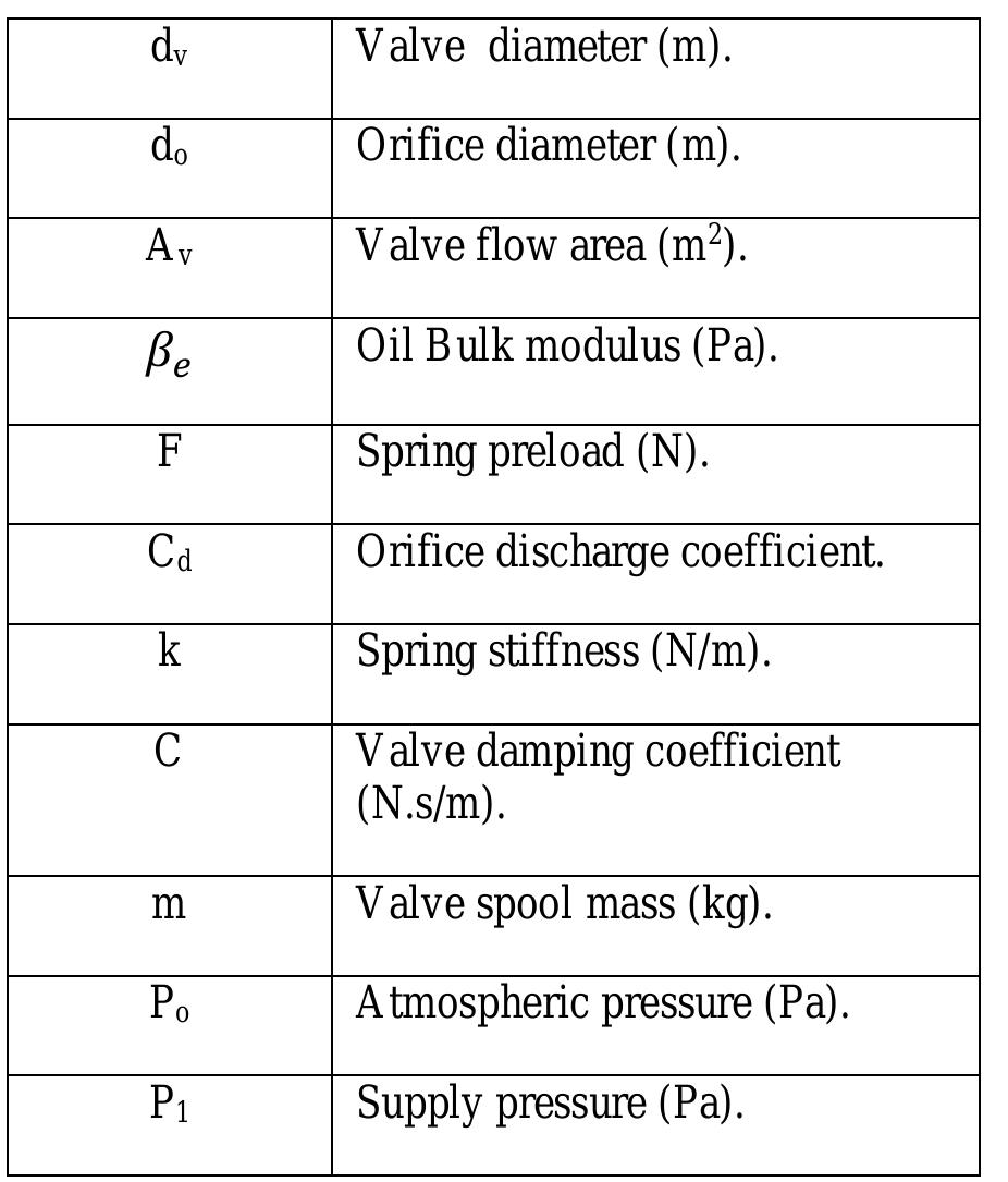 Pressure regulating valve model symbols.