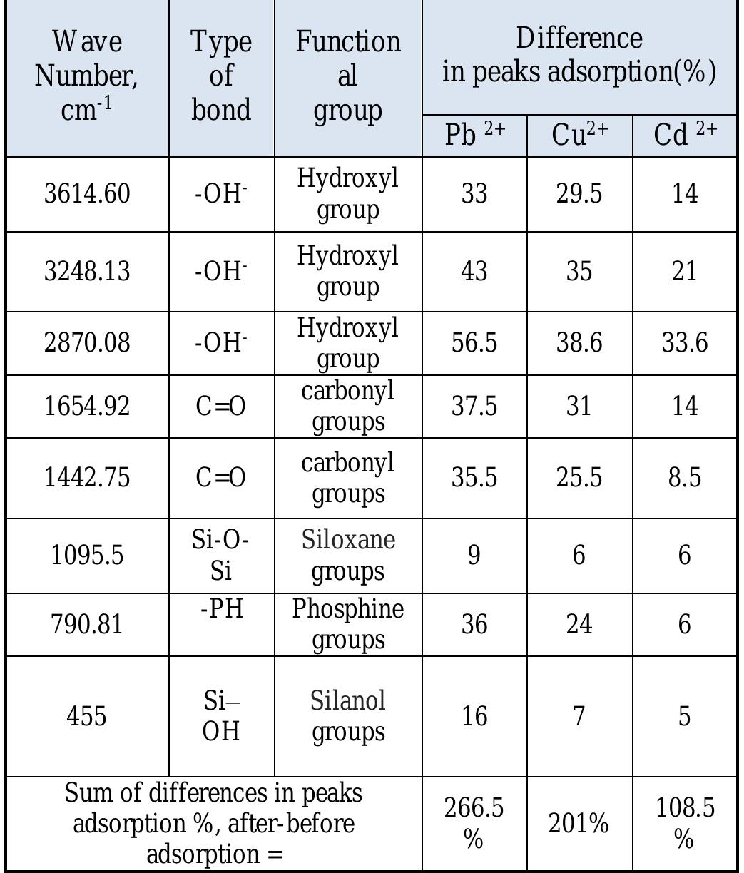 Effect of ph table 2: functional groups before and after pc