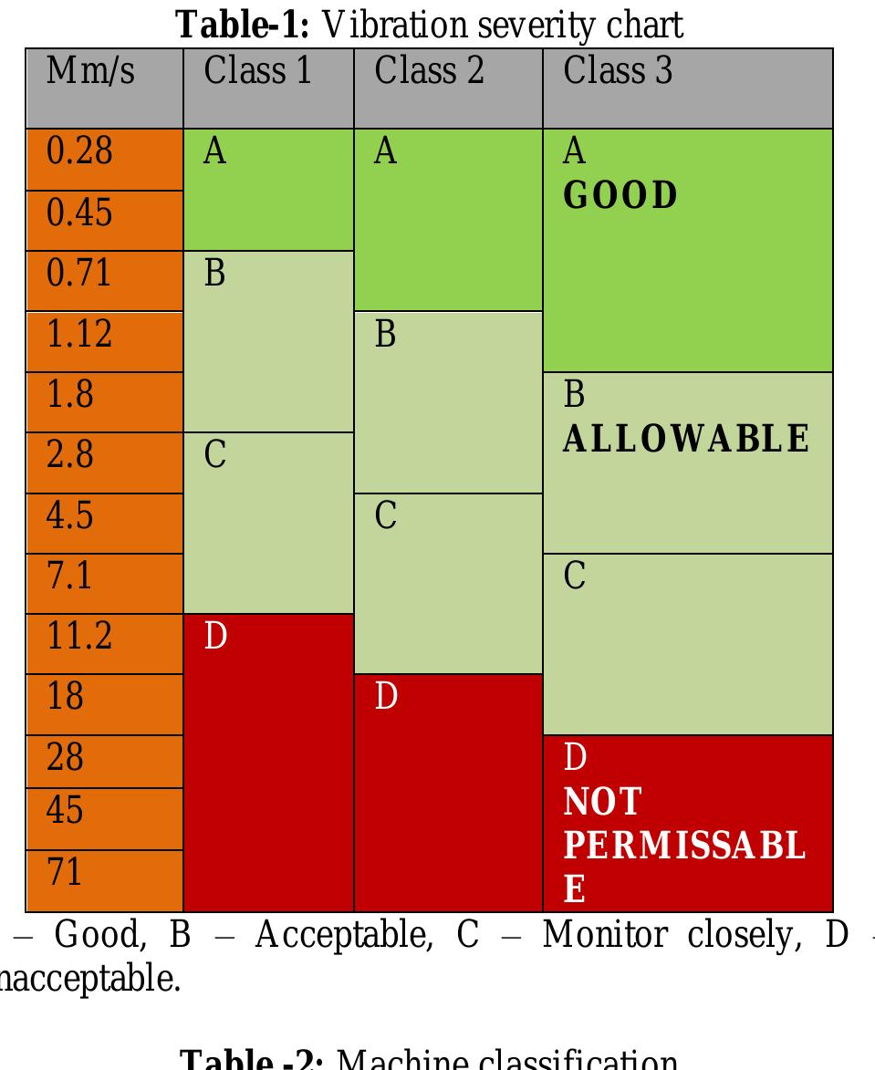 The vibration severity chart is drawn as per the iso 2372 as