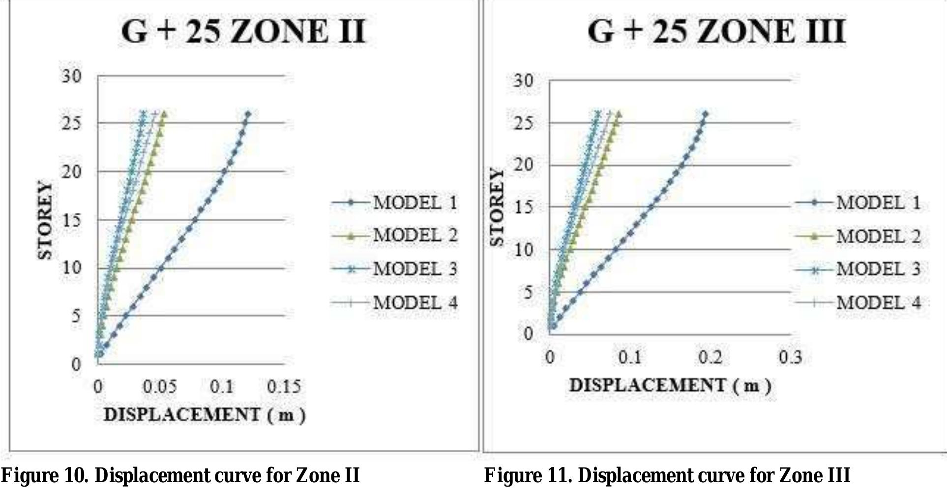 Lateral displacement for g +25