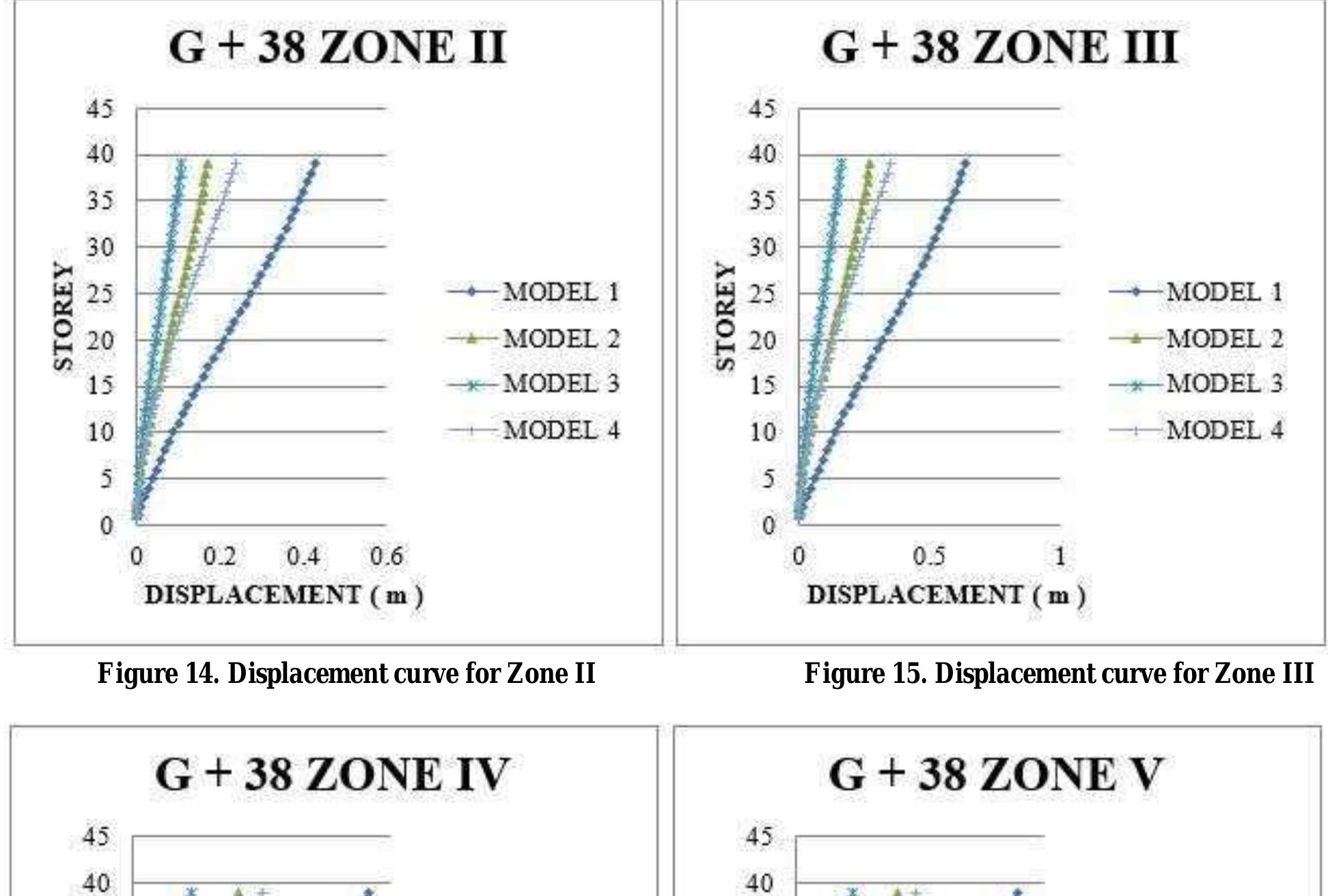 Lateral displacement for g+38